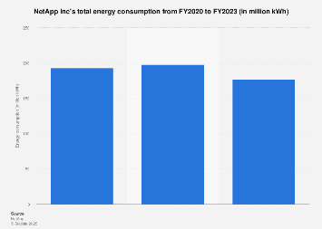 NetApp total energy consumption 2023| Statista