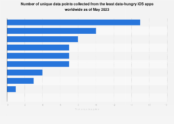 Data collection of global least data-hungry iOS apps 2023| Statista