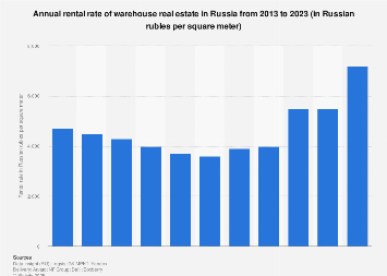 Warehouses rental rate Russia 2023| Statista