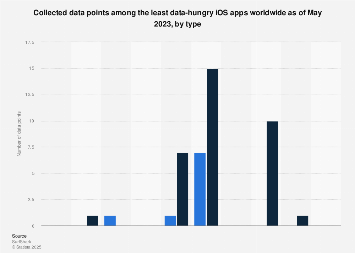 Type of data collected from least data-hungry iOS apps by type 2023 ...