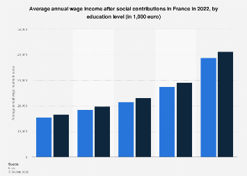 France average annual wage income by education 2021| Statista