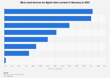 Devices for watching digital content Germany| Statista