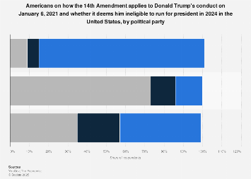 Trump presidential eligibility by party U.S. 2024| Statista