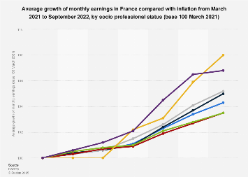 France: Average growth of monthly earnings 2022 | Statista