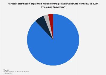 Global nickel refining projects by country 2030| Statista