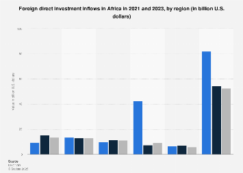 FDI inflows by region in Africa 2023| Statista