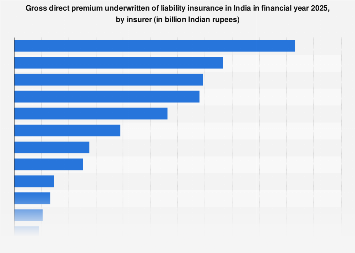 India: gross direct premium underwritten of liability insurance by ...