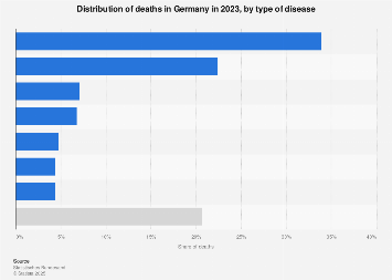 Germany: distribution of deaths in 2023, by disease| Statista