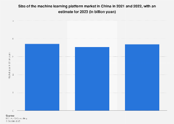 China: size of machine learning platform market 2021-2023 | Statista