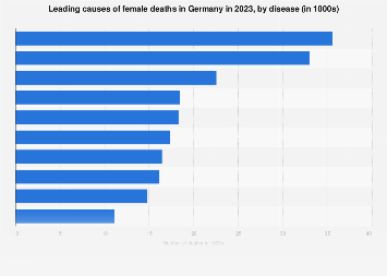 Germany: deaths among women in 2023, by disease| Statista