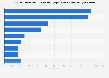 Graphite global demand share by end-use 2026| Statista