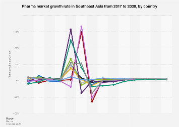 Pharma market growth rate in Southeast Asia 2017-2030| Statista