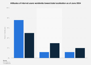 Data localization attitudes 2024| Statista