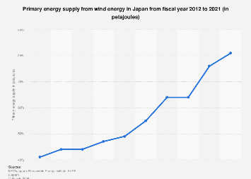 Japan: wind power primary energy supply| Statista