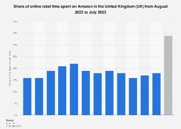 UK: online retail time spent on Amazon 2023| Statista