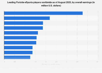 Top Fortnite eSports players by earnings 2025| Statista