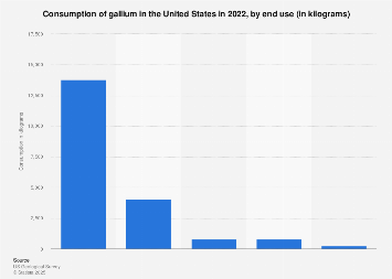 Gallium consumption by end use in U.S.| Statista