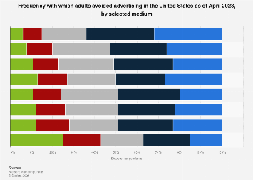 U.S.: ad avoidance levels by channel 2023| Statista