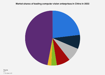 China: computer vision market share| Statista