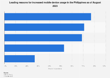 Philippines: reasons for increased mobile device use 2023| Statista