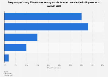 Philippines: 5G networks usage frequency 2023| Statista