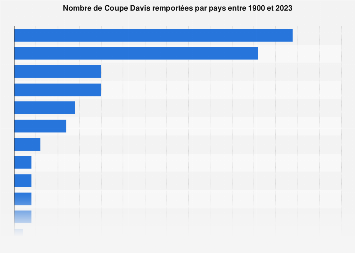 Coupe Davis : nations les plus titrées 1900-2023 | Statista