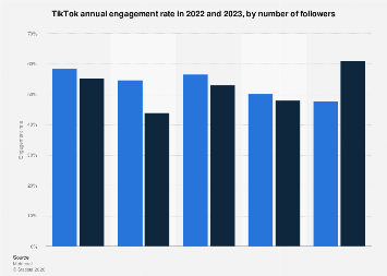 TikTok annual engagement rate by followers 2023| Statista