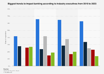 Main trends in banking 2023| Statista
