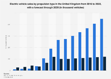 UK: electric vehicle sales forecast by propulsion type | Statista