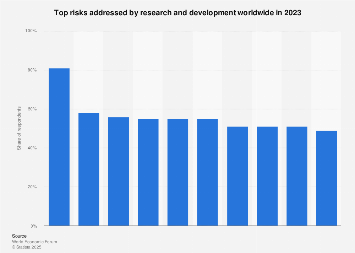 Top global risks driving R&D 2023| Statista