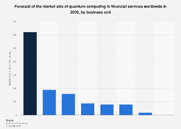 Quantum computing in finance, by use case 2035| Statista