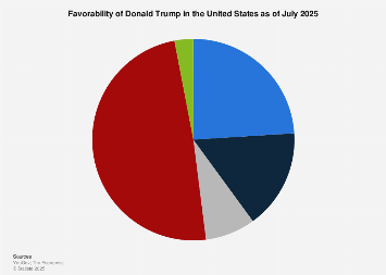 Donald Trump favorability U.S. 2025| Statista