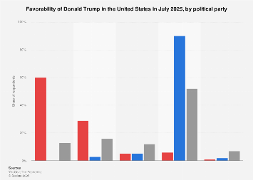 Donald Trump favorability by party U.S. 2025| Statista
