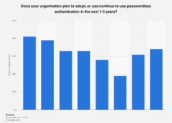 Future adoption of passwordless authentication 2023| Statista