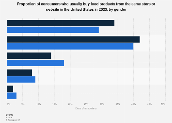 U.S.: purchase of food from the same store or website by gender 2023 ...