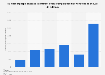 Global population exposed to air pollution by risk| Statista