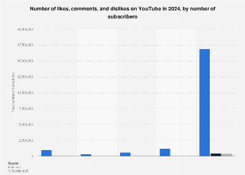YouTube global interactions by subscribers 2024| Statista