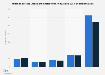 YouTube video views by audience size 2024| Statista