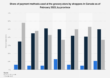 Canada: grocery payment method share by province 2023 | Statista