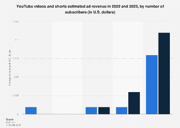 YouTube ad revenue by subscribers 2023| Statista
