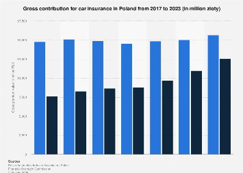 Poland: Gross insurance premium on road vehicles 2022 | Statista