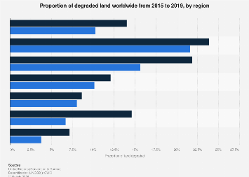 Global land degradation by region| Statista