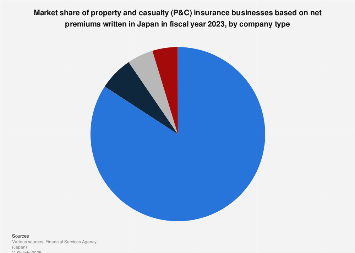 Japan: P&C insurance market share by company type| Statista