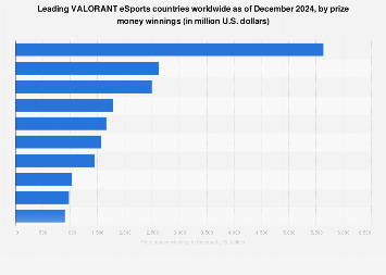 Top VALORANT eSports countries by prize money won 2024| Statista