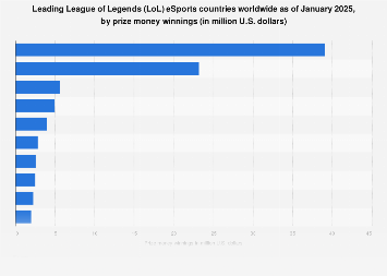 Top LoL eSports countries by prize money won 2025| Statista
