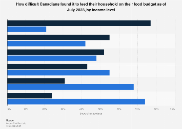 Food prices: food affordability in Canada by income 2023| Statista