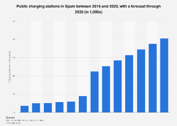 Spain: public charging station volume forecast | Statista