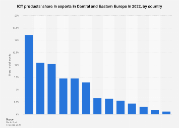 CEE: ICT goods' share in exports 2022, by country| Statista