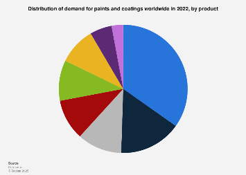 Global paints and coatings demand shares by product| Statista