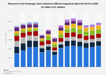 Revenue in the Passenger Cars market for different segments Italy 2016 ...